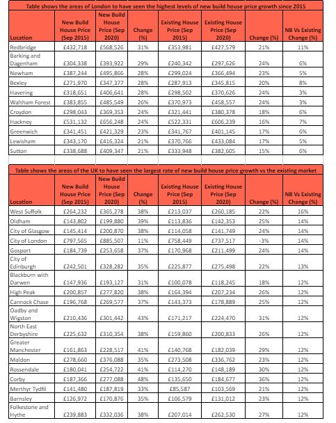 New build house prices boom by as much as 48% since 2015, out ...
