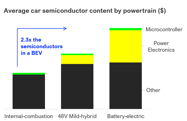 EV Power Electronics: Driving Semiconductor Demand in a Chip Shortage ...