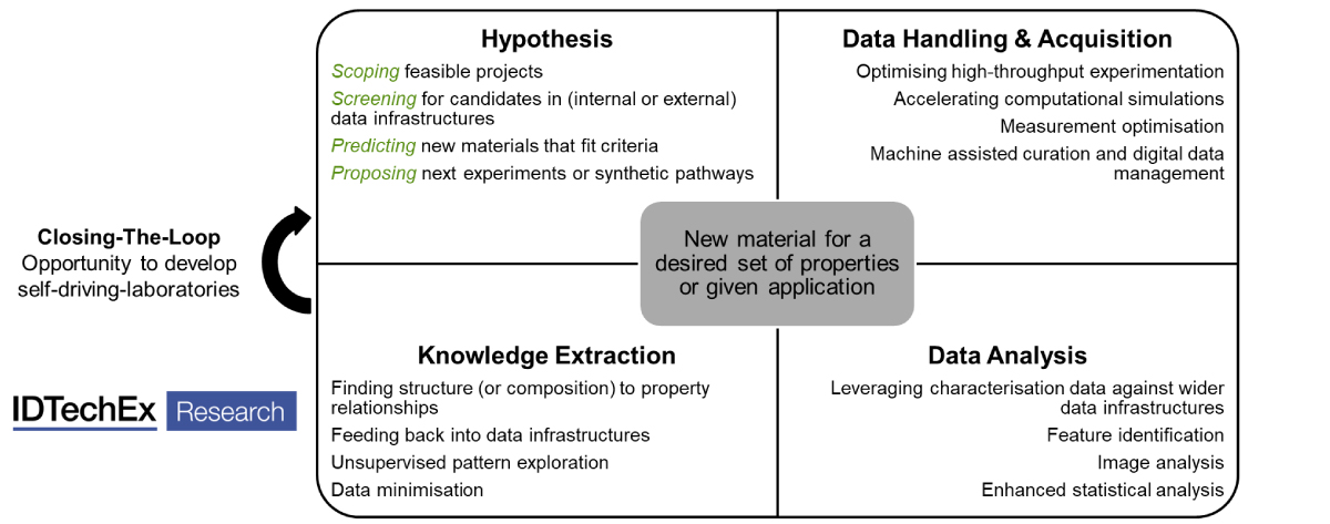 AI Accelerates Materials Science From the Lab to Market