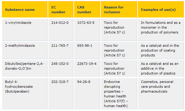 Four New Hazardous Chemicals to Be Phased Out