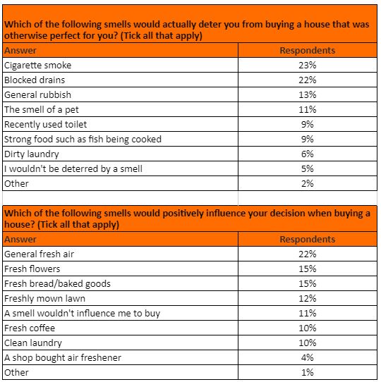 Home Selling Scents - The Smells That Could Win or Lose You a Sale