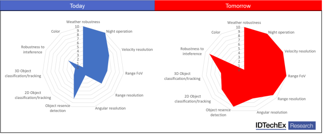 Radars: IDTechEx Research Looks at Key Technology Trends Towards 4D ...