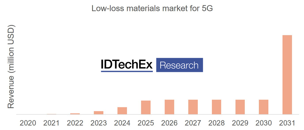 Low-loss Materials Will Benefit From Rapid 5G Market, Finds IDTechEx Report