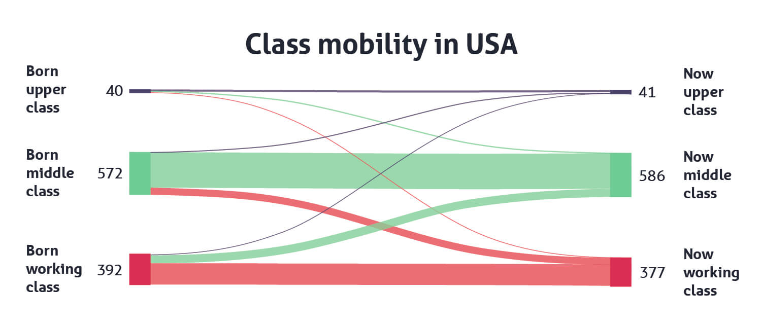 New survey lays bare the class divide in America