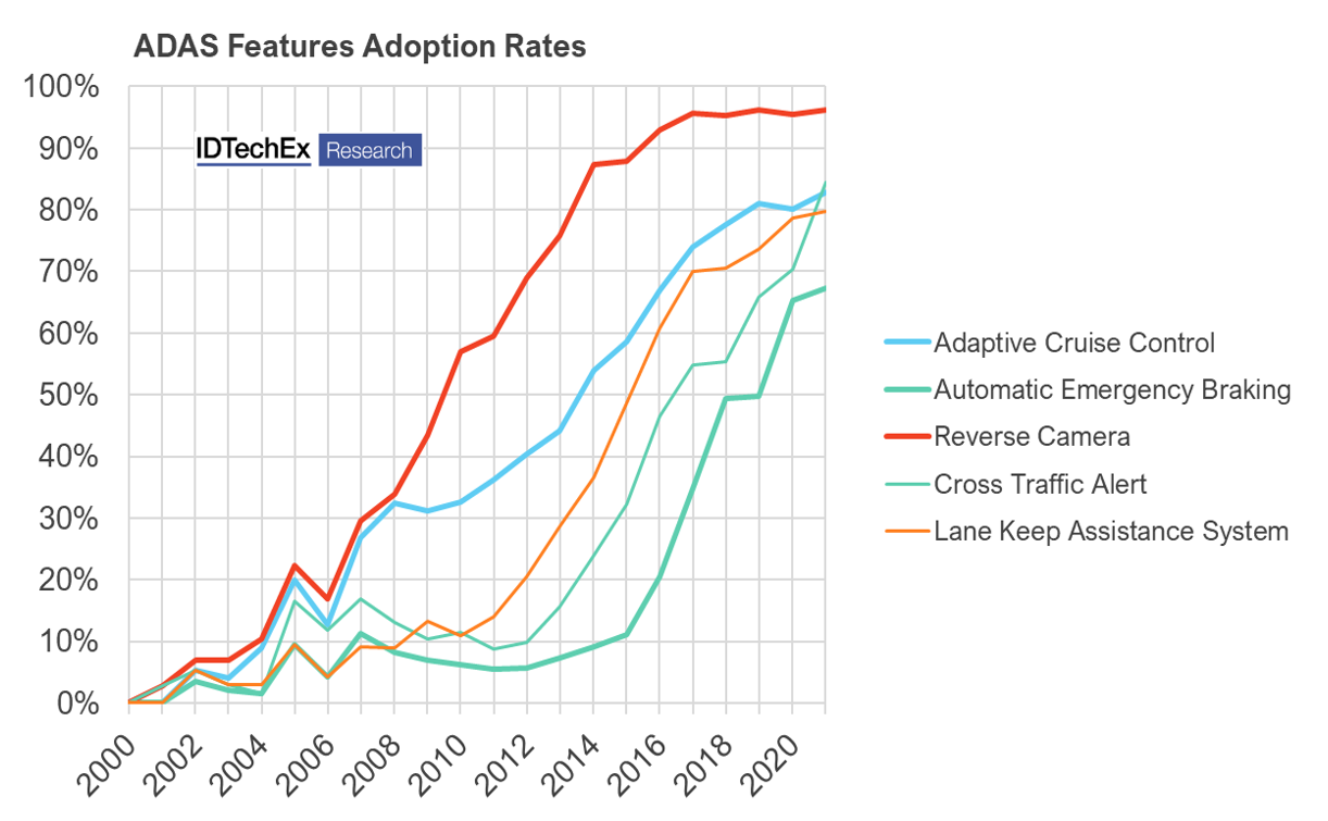 IDTechEx Explores A History of ADAS: Emergence to Essential