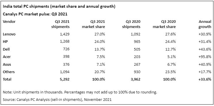Indian PC Shipments Grow 34% to a Record 5.3 Million in Q3 2021