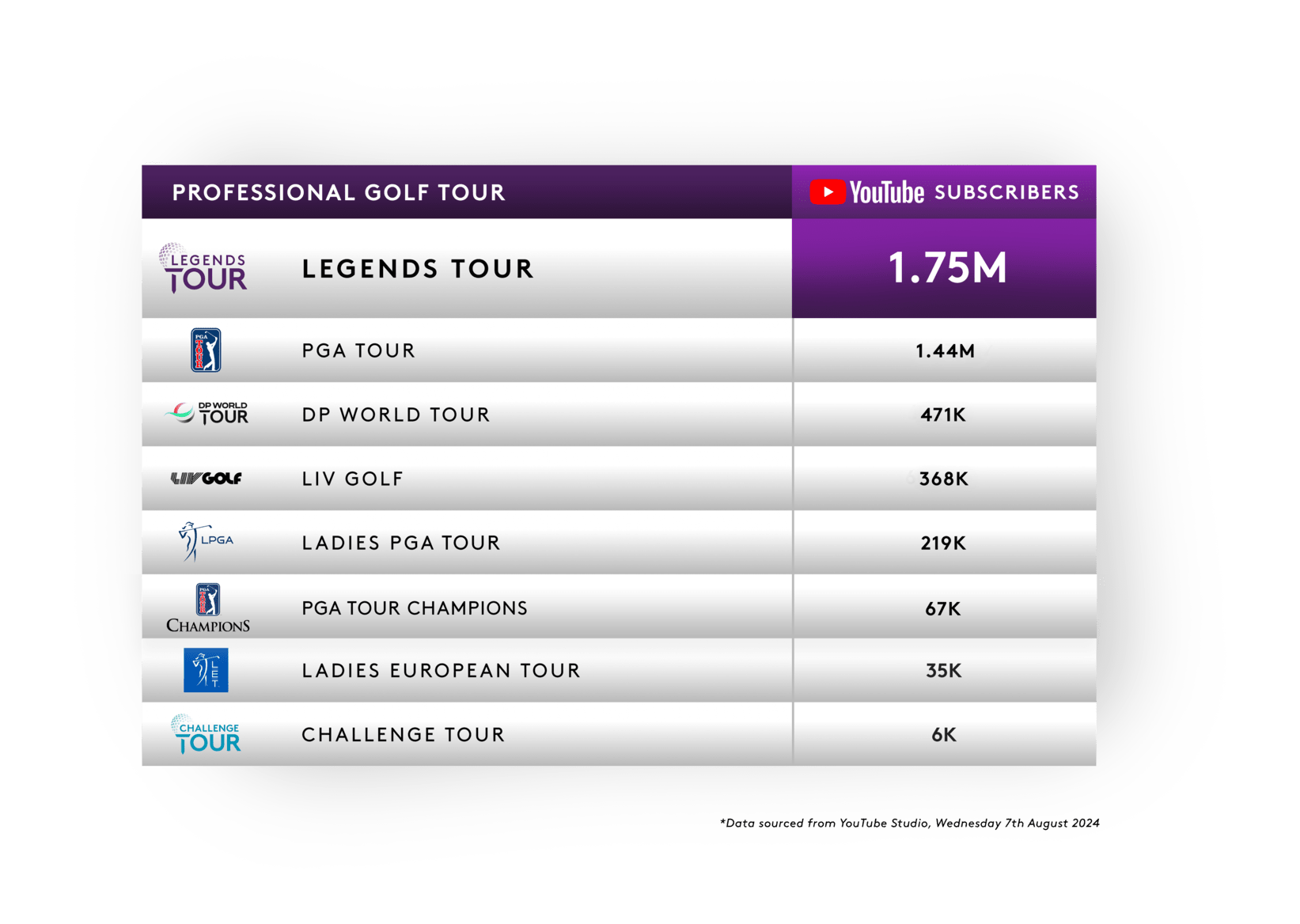 Legends is top Tour on YouTube