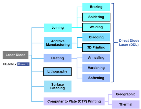 Direct diode lasers: IDTechEx Research reviews how technology evolution ...