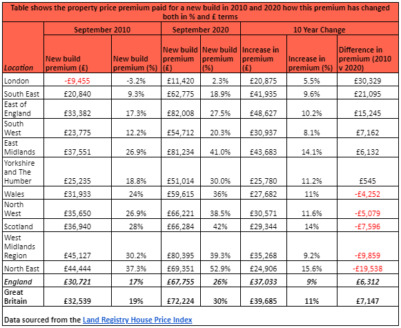 New Build Price Gap Widens by 10% Since 2010