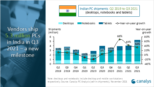 Indian PC Shipments Grow 34% to a Record 5.3 Million in Q3 2021