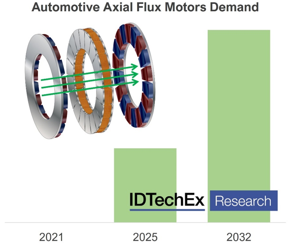 IDTechEx Reveals Emerging Electric Motor Technologies for the EV Market