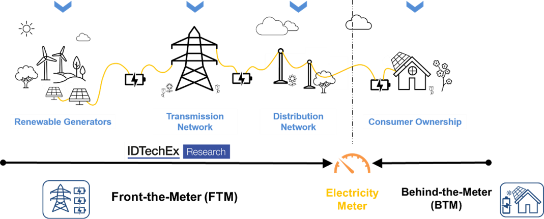 Different Technologies for the Evolving Stationary Storage Market ...