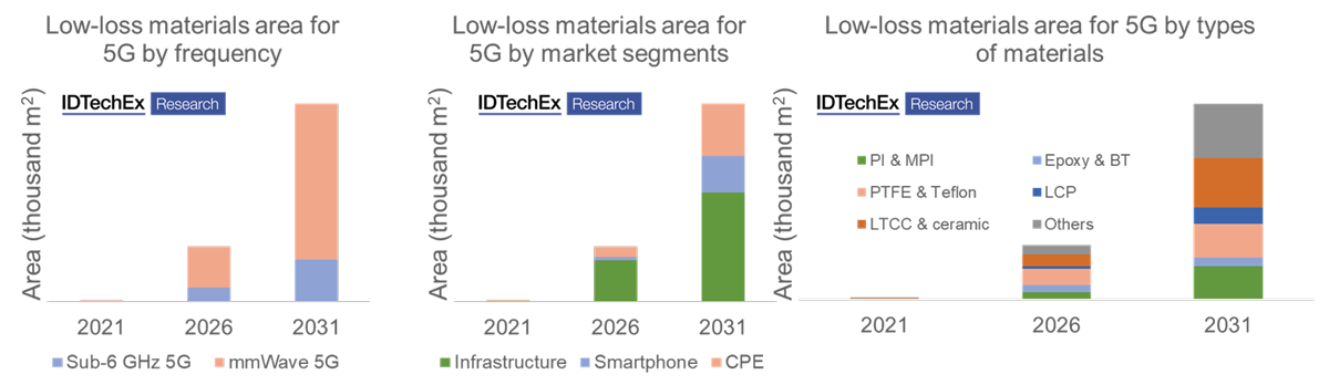 Low-loss Materials Will Benefit From Rapid 5G Market, Finds IDTechEx Report